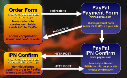 How PayPal Integration works - West Wind Web Store .NET